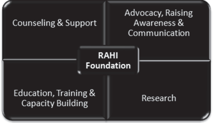 National Organizations on Child Sexual Abuse in India | Springer Nature ...