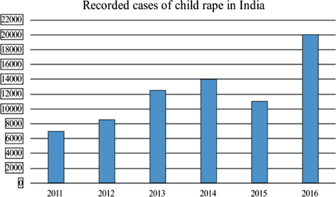 India’s Laws on Child Sexual Abuse | Springer Nature Link (formerly ...