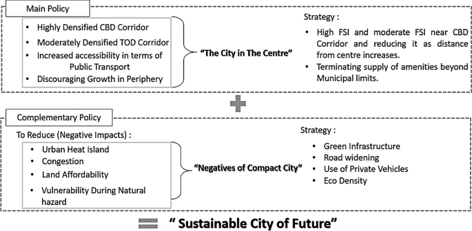 Framework for Implementation of Compact City Concept in Indian Cities ...