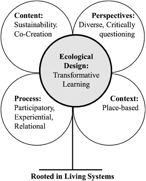 Pedagogical Dimensions for Sustainability in Holistic Architectural ...