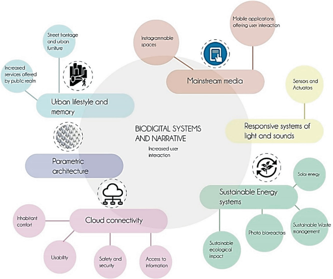 Bio-digital Architecture Systems for Environmental Sustainability ...
