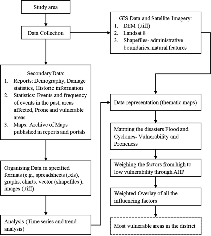 Mapping Cyclone and Flood Hazard Vulnerability in Puri District, Odisha, India, Using ...