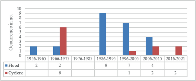 Mapping Cyclone and Flood Hazard Vulnerability in Puri District, Odisha ...