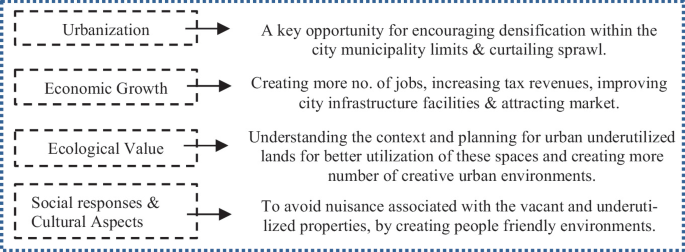Urban Restructuring Through the Development of Underutilized Lands to ...