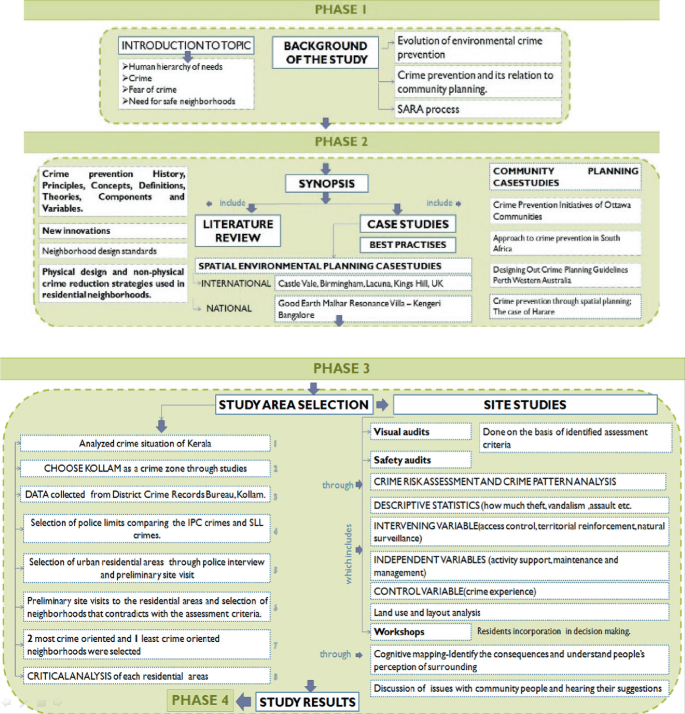 Spatial Planning Strategies for Reducing Crime in Urban Residential Areas: A Case of Kollam ...