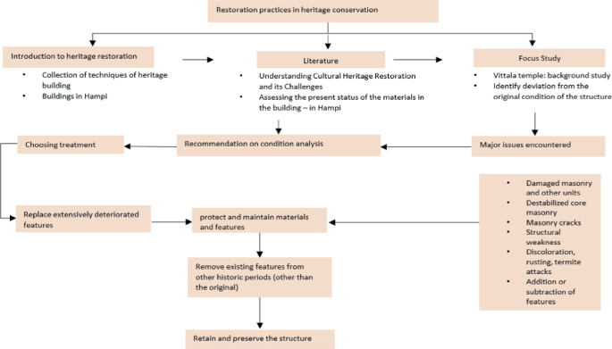 Restoration Practices in Heritage Conservation | SpringerLink