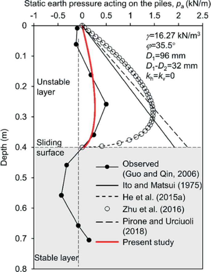 Estimation of Seismic Earth Pressure Acting on Stabilizing Piles in ...