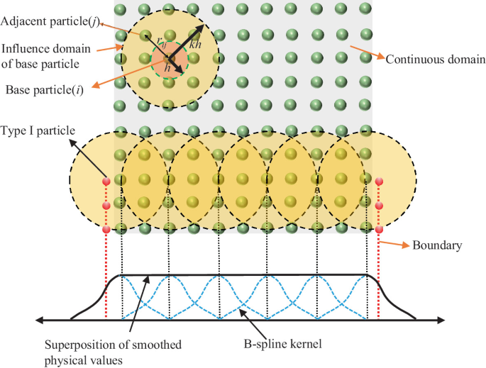 An Improved Bond-Based Smoothed Particle Hydrodynamics for Simulating Progressive Failure of ...
