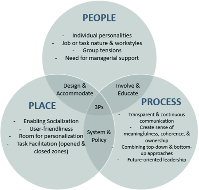 Managing the 3 Ps in Workplace Disruption: People, Place, and Process in the Case of Co-working ...