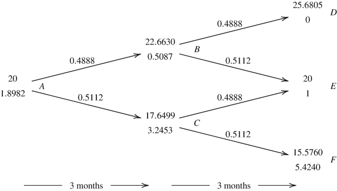 Numerical Method (2): Binomial and Trinomial Trees | SpringerLink