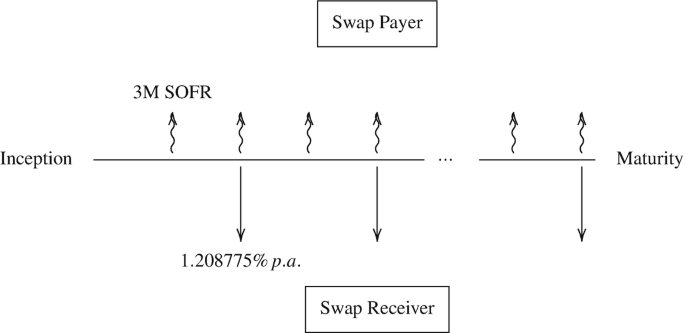 Interest Rate Instruments: II | SpringerLink
