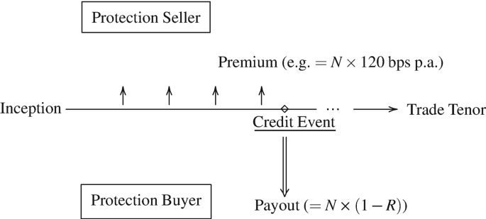 Credit Derivatives | SpringerLink