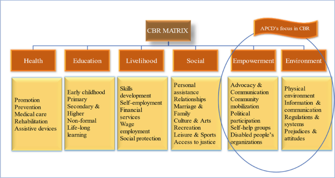 Community Integration and Holistic Rehabilitation for Traumatic Brain ...