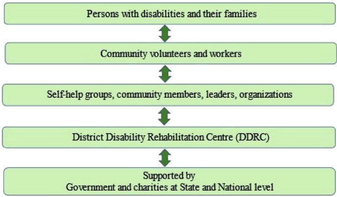 Community Integration and Holistic Rehabilitation for Traumatic Brain ...