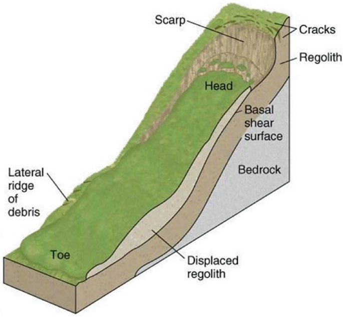 Mechanism of Large-Scale Landslide Development and Remedial Methods—A ...