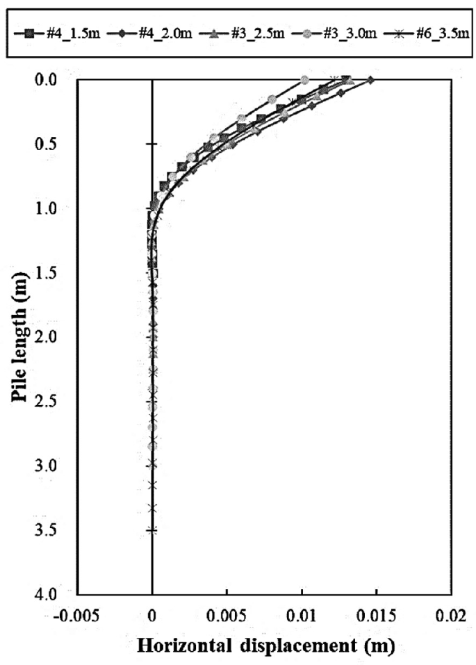 Effect of Wind Load According to Foundation Embedded Depth in Solar ...