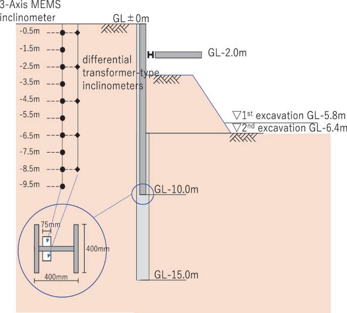 Measurement Results of Lateral Displacement of the Earth-Retaining Wall ...