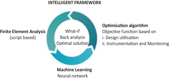 Intelligent Framework for Finite Element Analysis with Machine Learning and Back-Analysis ...