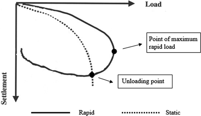 The Use of Rapid Load Test as Alternative Load Test Method of Bored ...