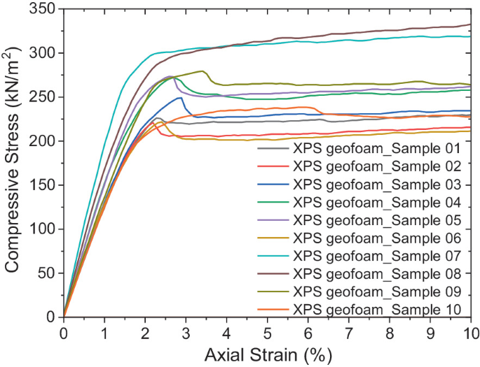 Comparative Study on Settlement of EPS Road Embankments by Numerical ...