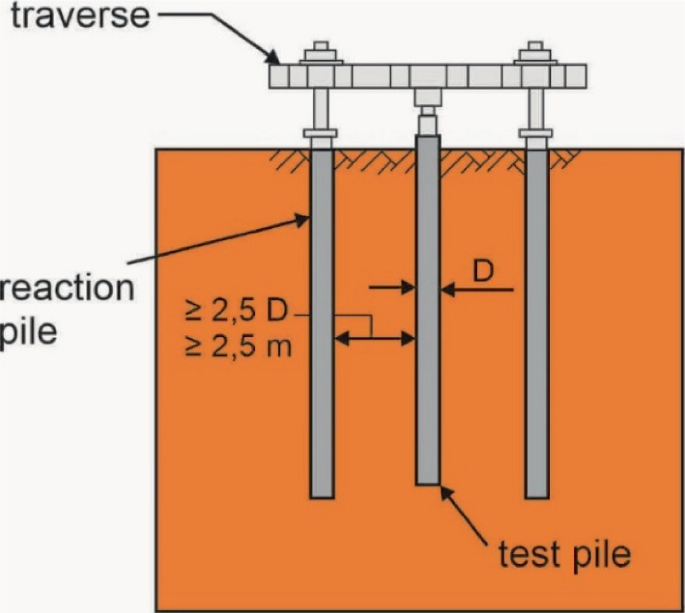 Numerical Simulations of Pile Foundations Considering Small and Large ...