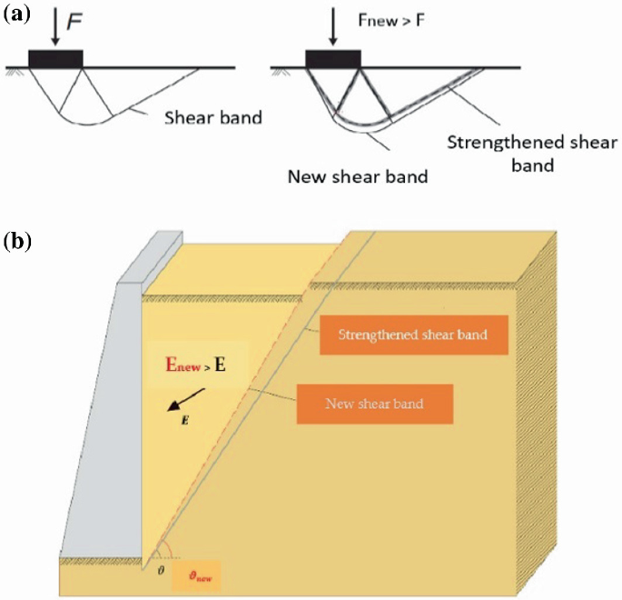 Numerical Shear Band Strengthening with Contact Modelling for the Increase of Load Capacity of ...