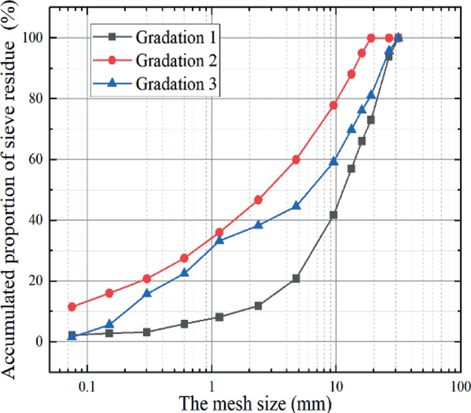 Sensitivity Analysis of Fine-Scale Parameters in Triaxial Tests of Soil ...