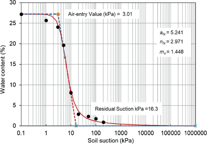 Use of SWC-050 for Measuring Soil–Water Characteristic Curves ...