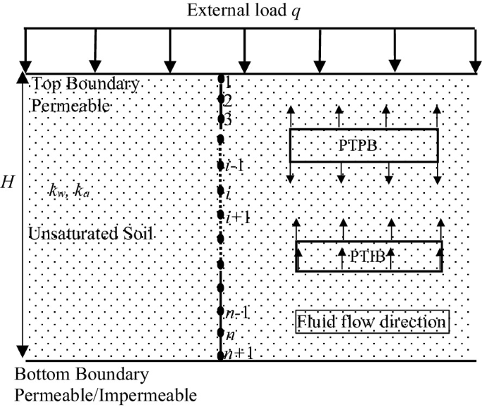 Consolidation Analysis in Unsaturated Soils with Non-Darcian Flow ...