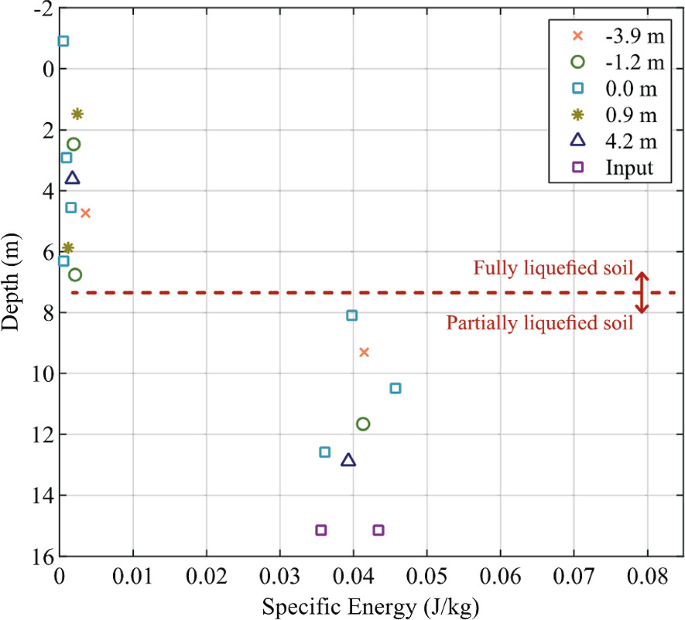 Specific Energy as Indicator of Liquefaction in Dynamic Centrifuge ...