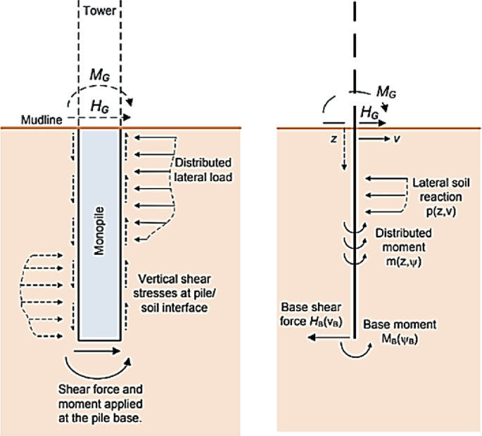 Geotechnical Design of Offshore Monopiles: Enhancing Efficiency and ...
