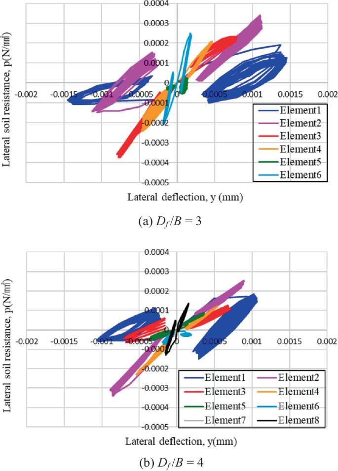 DEM Analysis on Soil Horizontal Support Mechanism of Monopile Subjected ...
