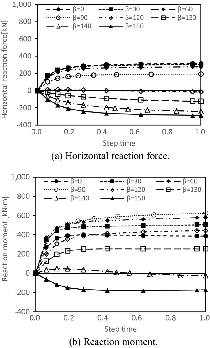 Numerical Analysis for Failure Envelopes of Shallow Suction Caisson ...
