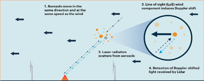 The Competitive Advantage of Onshore Lidar: Lessons from the Offshore ...
