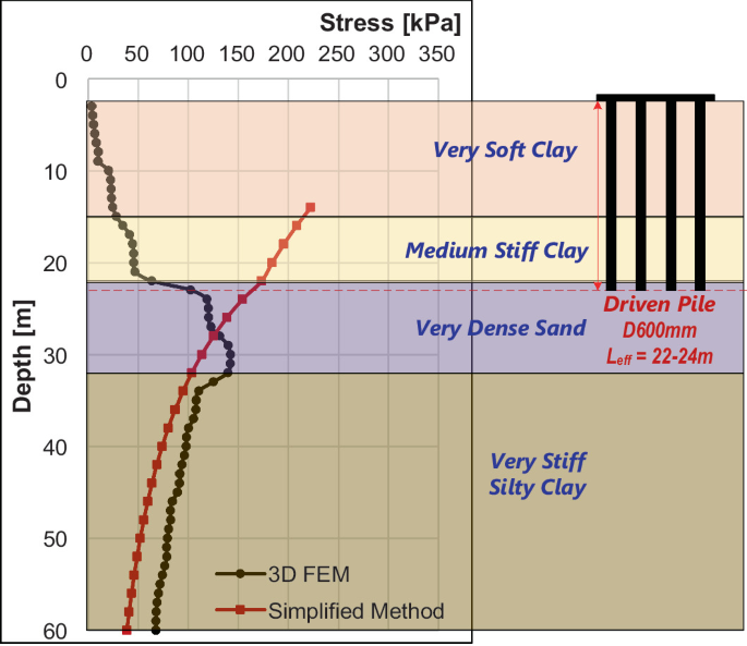 Stress Distribution of Pile Group on Jakarta Diluvium Clay Using 3D Finite Element Method ...