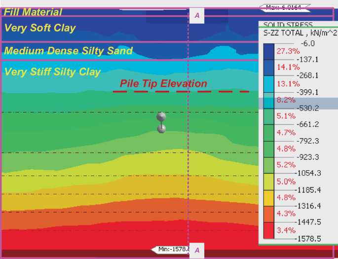Stress Distribution of Pile Group on Jakarta Diluvium Clay Using 3D Finite Element Method ...