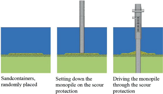 Scour Protection with Geotextile Sand Containers on Foundation ...