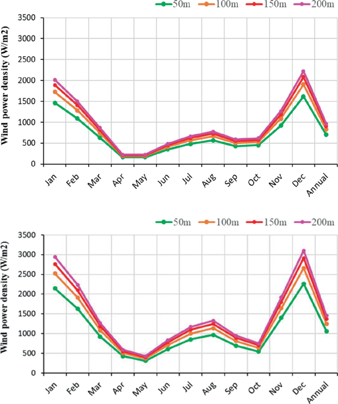 Assessing the Wind Energy Potential of Bach Ho Field Through High-Resolution Downscaling ...
