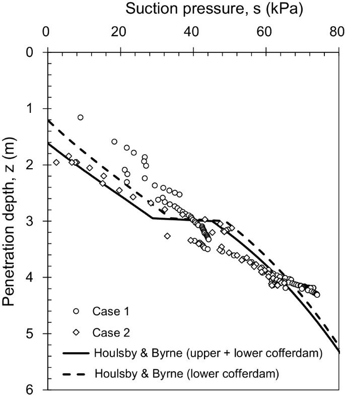 Field Trials of Suction-Assisted Installation of Circular Steel Pipe ...