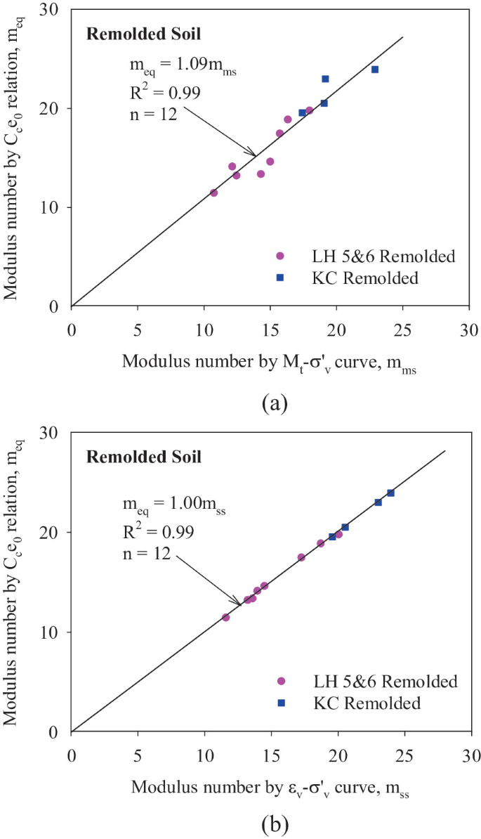 Modulus Number and Reference Tangent Modulus of Clays in the Red River ...