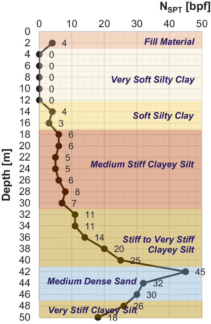 Forensic Investigation of Pile Damages Using Dynamic Load Test and ...