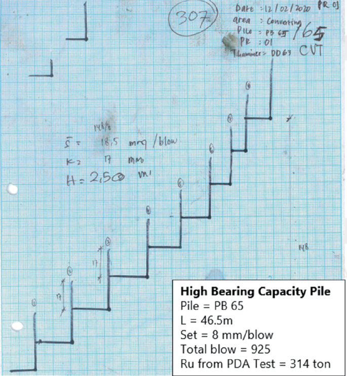Forensic Investigation of Pile Damages Using Dynamic Load Test and ...