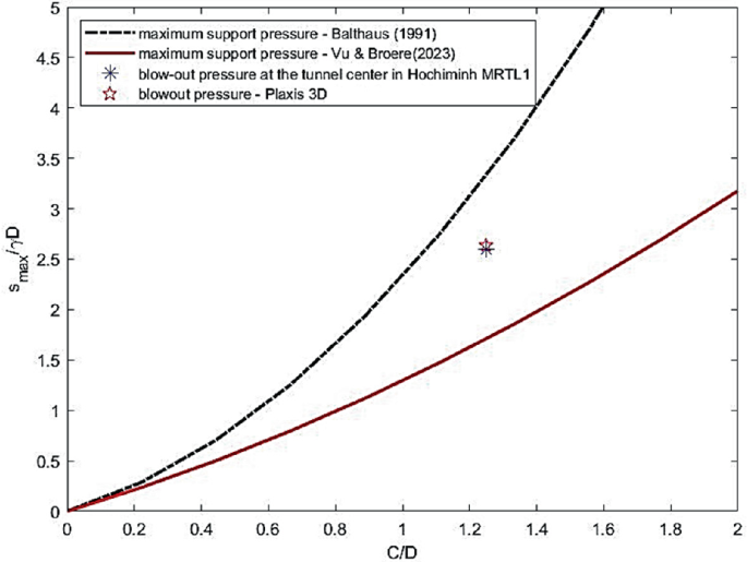Estimating the Maximum Support Pressure When Shallow Tunnelling in Soft ...