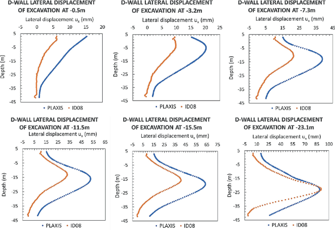 Finite Element Analysis of Buttress Wall to Reduce Lateral Deformation ...