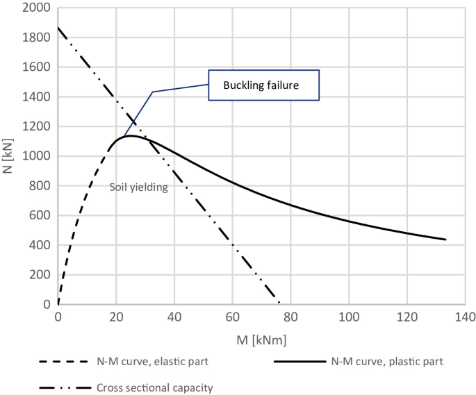 An Appraisal of the Second-Order Pile Buckling Model According to the ...