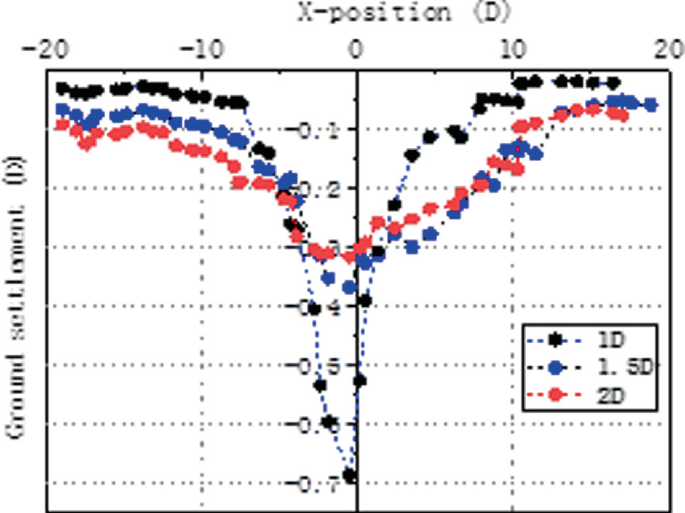 Ground Deformation During the Construction of a Shield Tunnel in Sand ...