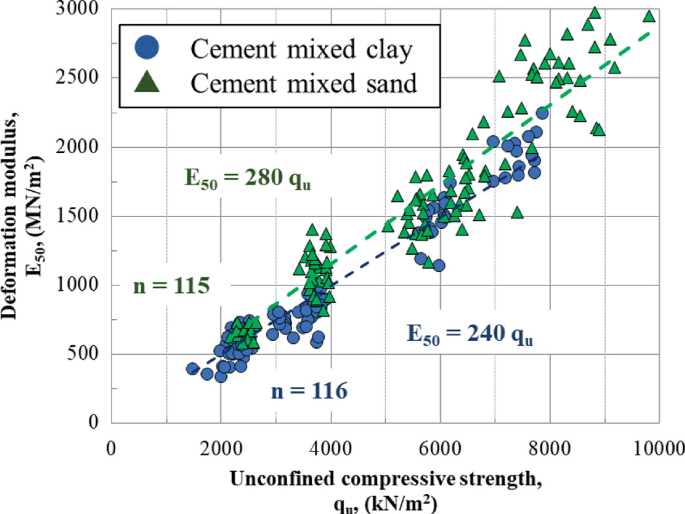 Evaluation of Reinforcement of a Pile by Cement-Mixed Soil Improvement ...