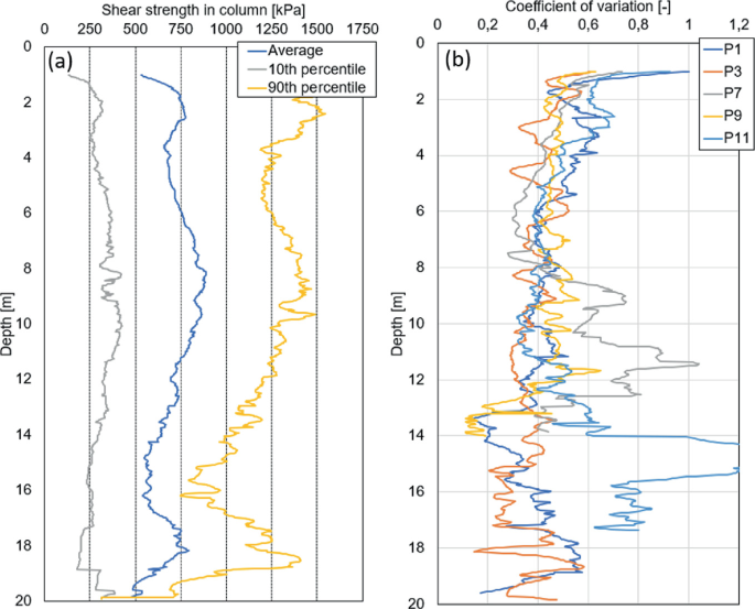 Strength and Verticality of Nordic Dry Deep Mixing Columns—A Case Study ...