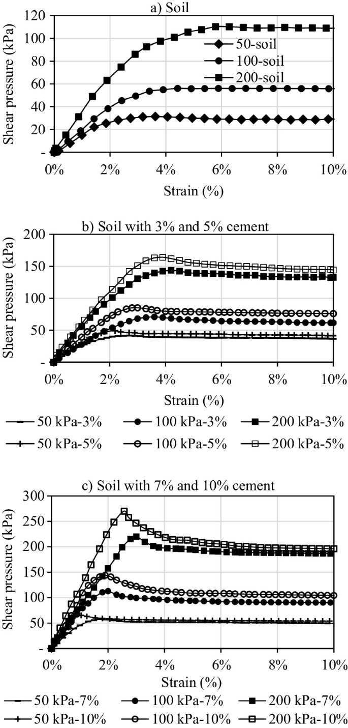 Effects of Cement Ratio and Curing Period on Interface Shear Strength ...