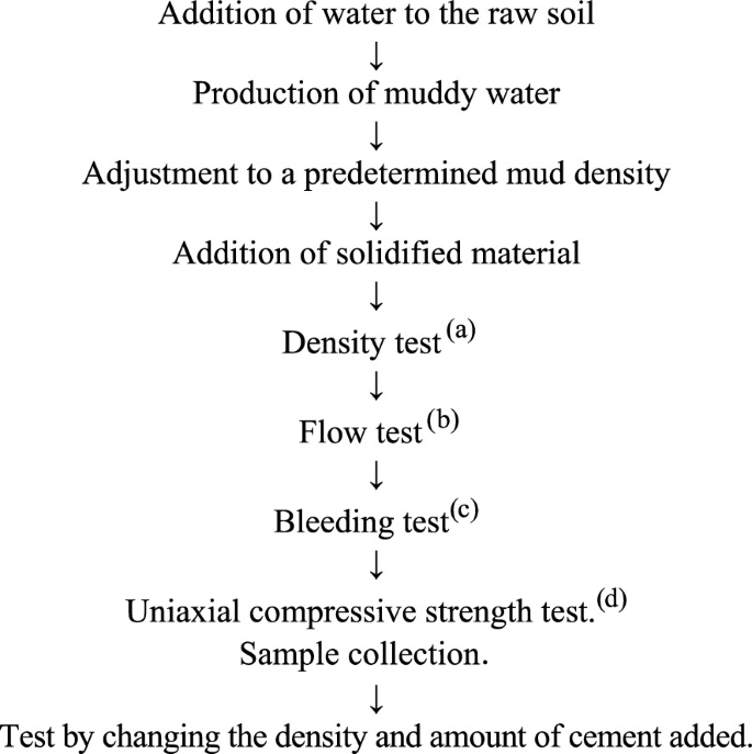 Mixture Design of Liquefied and Stabilized Soil Using High-Water ...